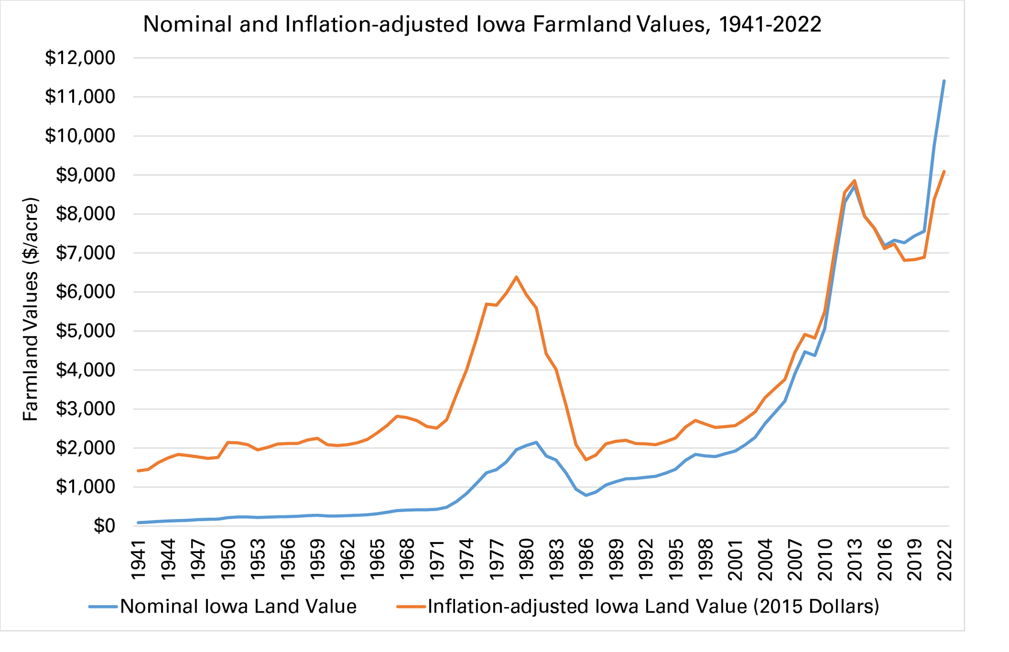 Iowa Farmland Values Hit All-Time High despite Concerns about Higher Inflation, Interest Rates ...